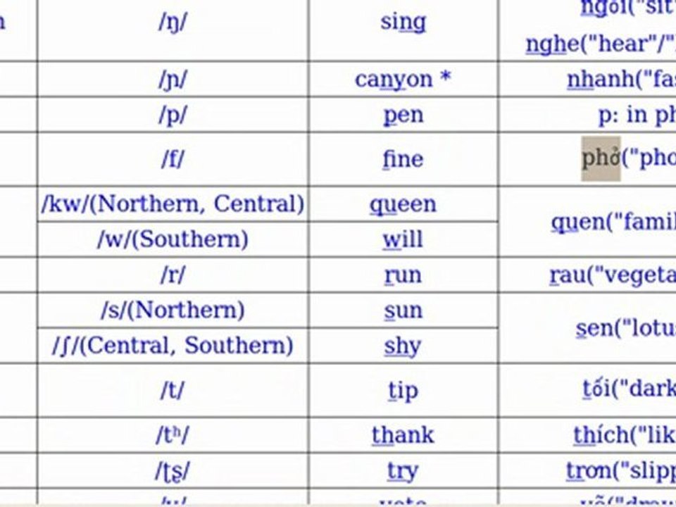 Pronouncing Vietnamese consonants - Learn Vietnamese Sounds - video ...
