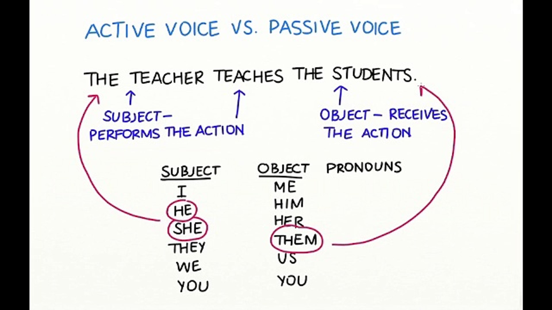 English Grammar Passive Voice And Active Voice Youtube Passive Vs.