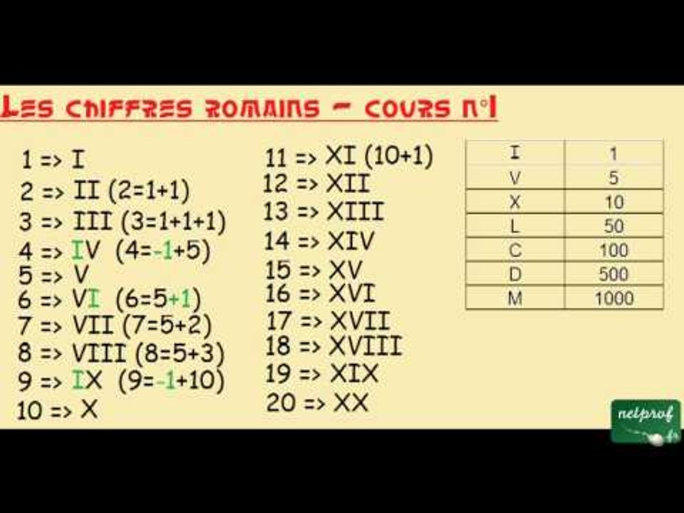 Calcul avec les chiffres romains | tableau des chiffres romains – Akapv