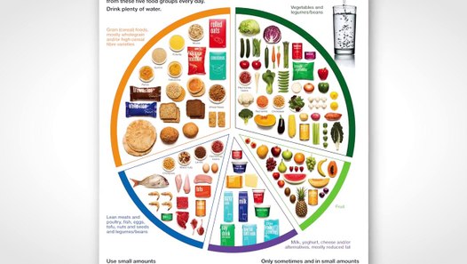 Facts about the Australian Guide to Healthy Eating (AGHE) - Refresh.ED ...
