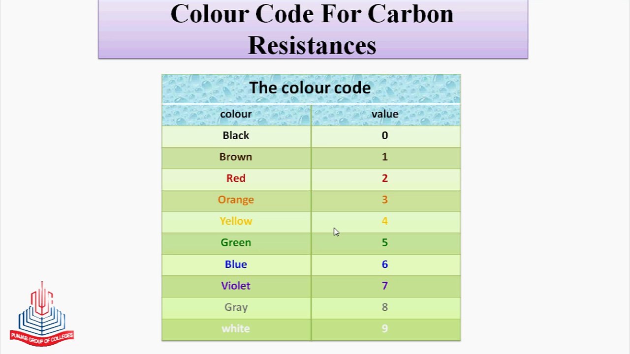Colour Code for Carbon Resistances - video Dailymotion