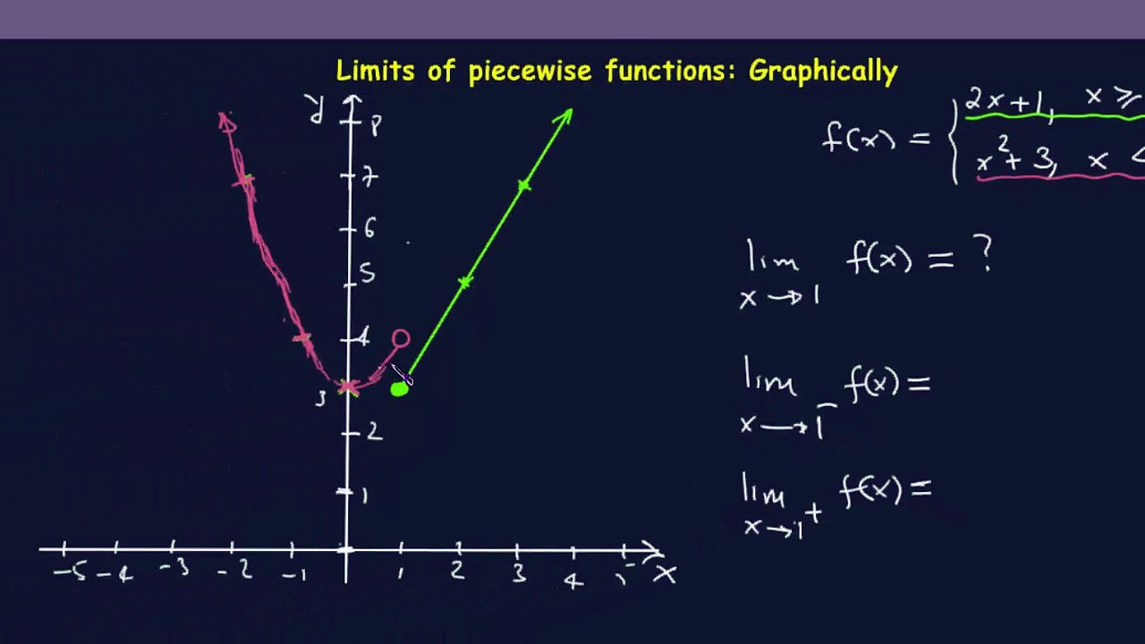 Left- and right- sided Limits of piecewise Functions Graphically Part 1 ...