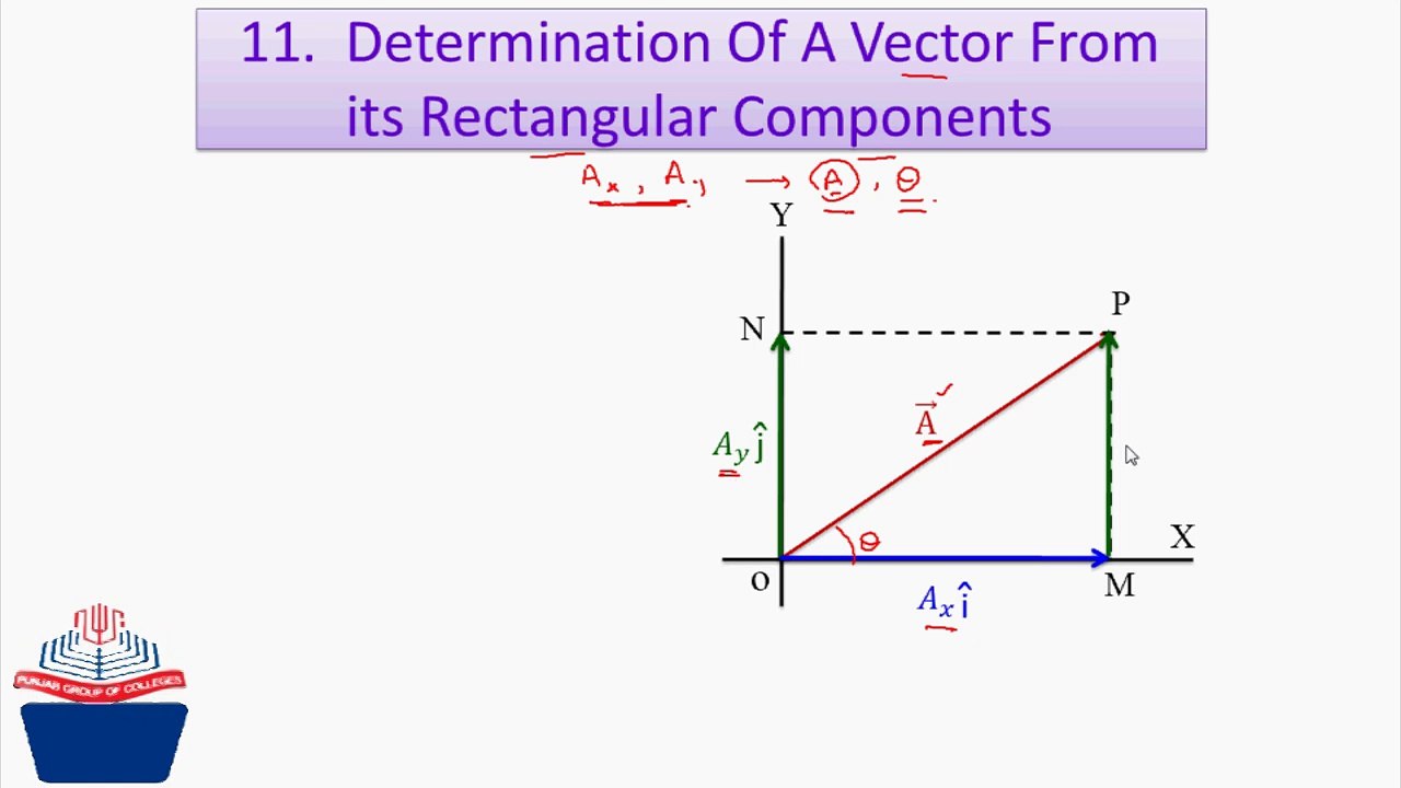 Determination of a Vector From its Rectangular Components - video ...