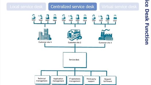 ITIL® Service Desk Organization Structures - video dailymotion