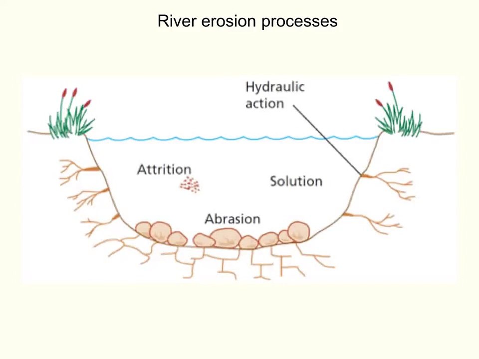 River erosion processes (EE) - video Dailymotion