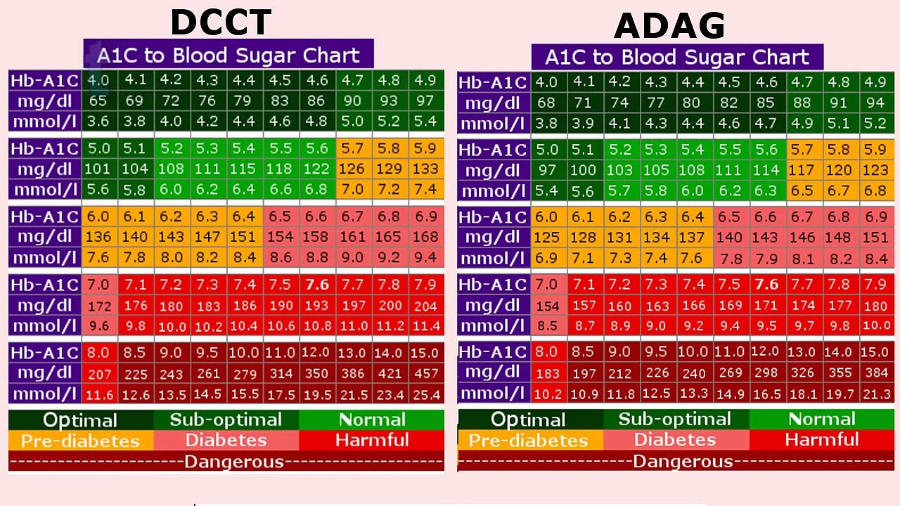 A1C Chart & Calculator - video Dailymotion