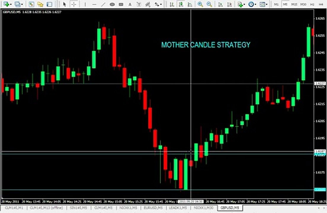 Forex Stategy - trading strategy mother candle - video Dailymotion