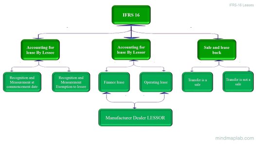 IFRS 16 Leases | Mindmaplab - video dailymotion