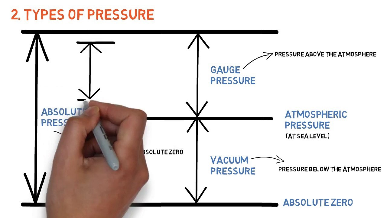 Types of Pressure and Pressure Basics _ Simple Science - video Dailymotion