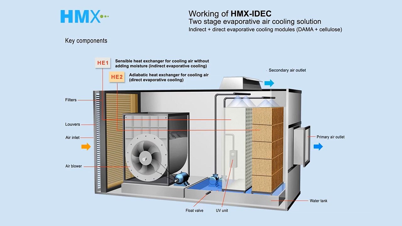 HMX-IDEC_ next-generation two-stage evaporative cooling solution ...