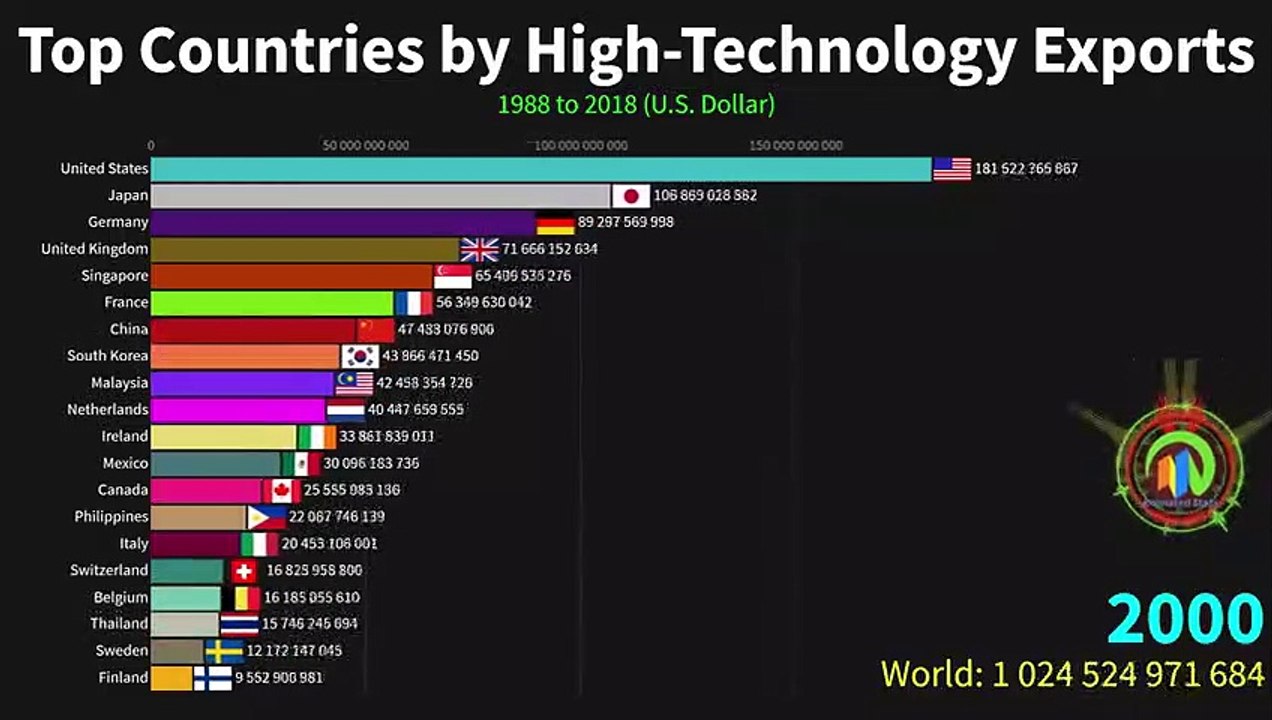 Top Countries by High-Technology Exports 1988 to 2020 - World Facts ...