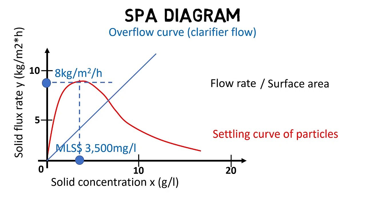 State point Analysis - Clarifier design rules - video Dailymotion