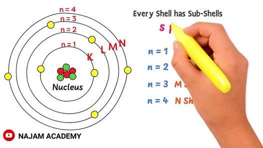 What are Shells, Subshells, and Orbitals _ Chemistry - video dailymotion