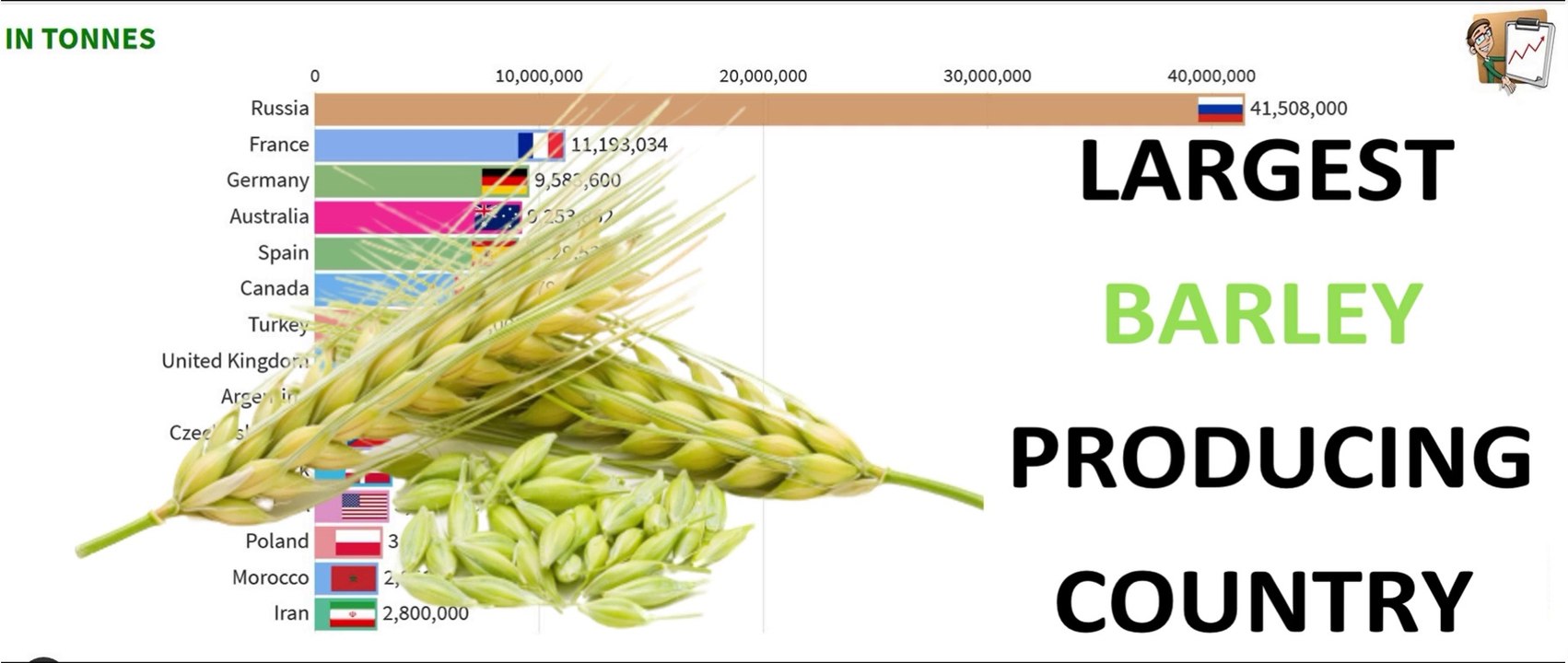 World Largest Barley Producer - video Dailymotion