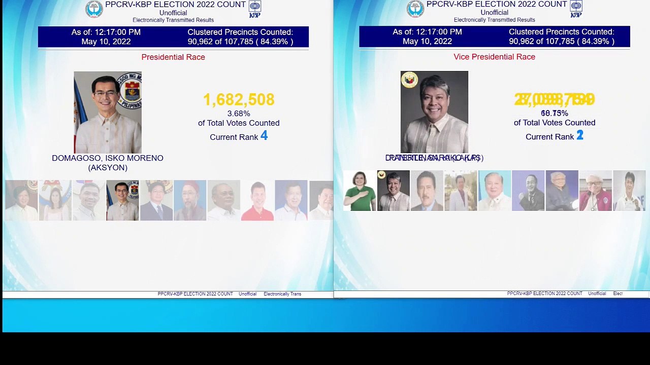 PPCRV-KBP ELECTION 2022 COUNT - video Dailymotion