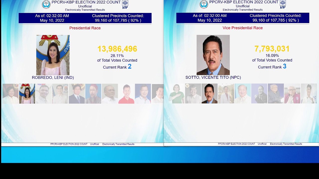 PPCRV-KBP ELECTION 2022 COUNT (2) - video Dailymotion