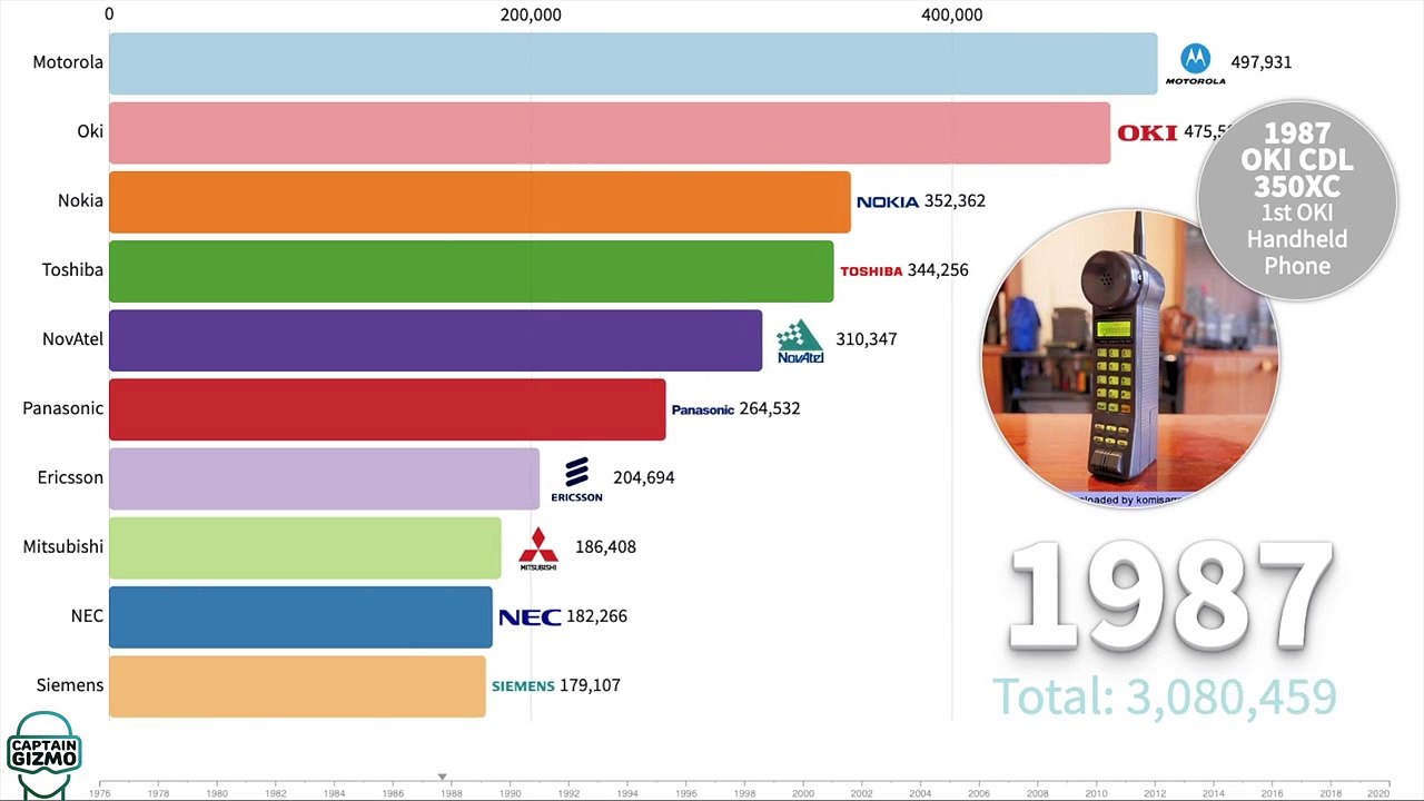 Most Popular Cell Phone Brands Ever 1977 - 2020 - video Dailymotion