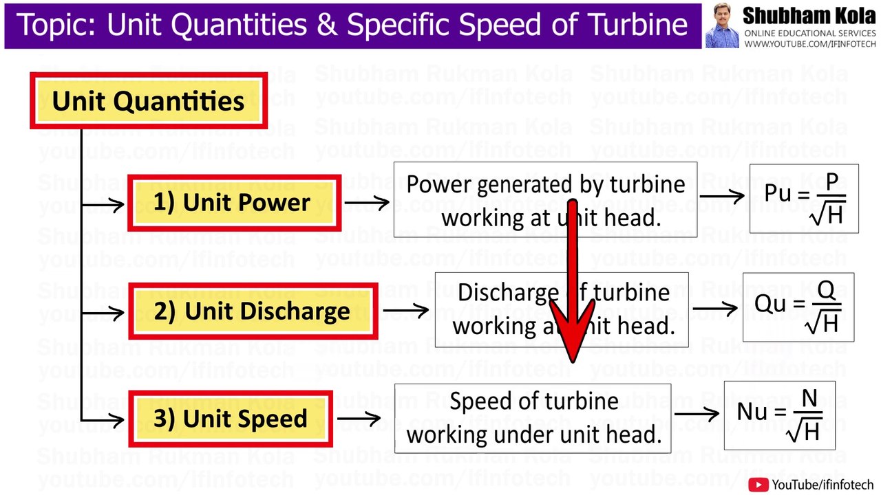 Unit Quantities of Turbine: Unit Power, Unit Speed, Unit Discharge and ...