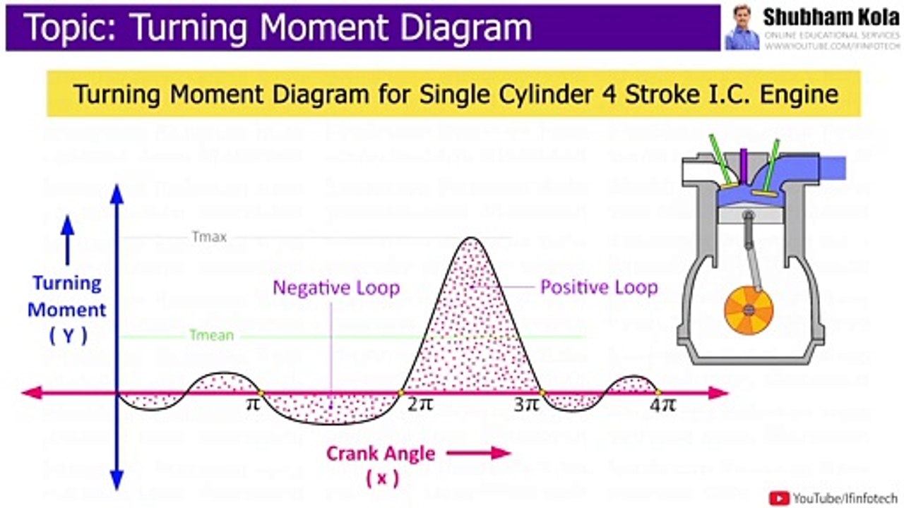 Turning Moment Diagram (TMD) for Single Cylinder Four Stroke Engine ...