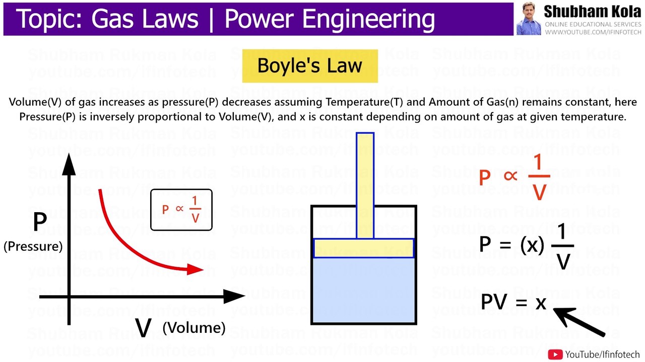 Gas Laws: Boyle's Law, Charles's Law, Gay-Lussac’s Law and Avogadro's ...