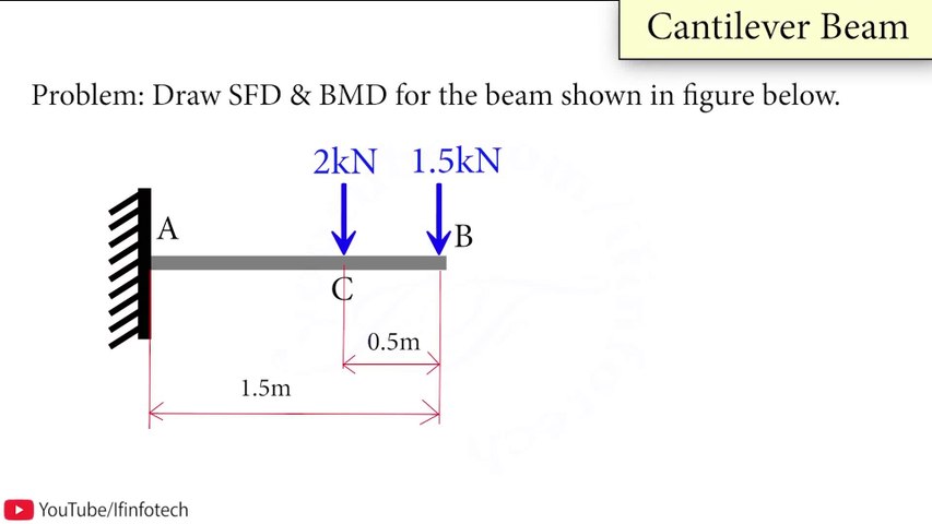 Cantilever Diagram