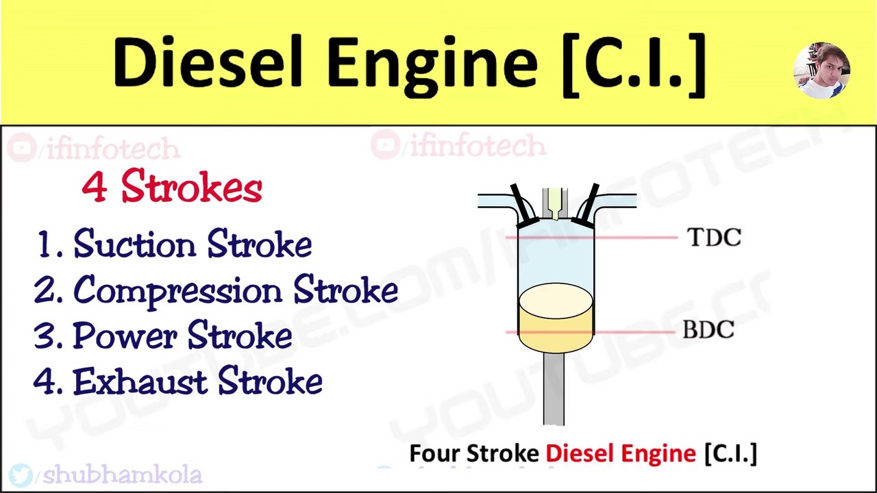 4 Stroke Diesel Engine [CI] Compression Ignition, Internal Combustion ...