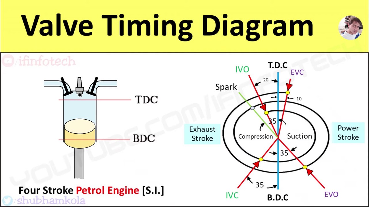 Valve Timing Diagram of 4 Stroke Petrol Engine [SI engine] Actual Port ...