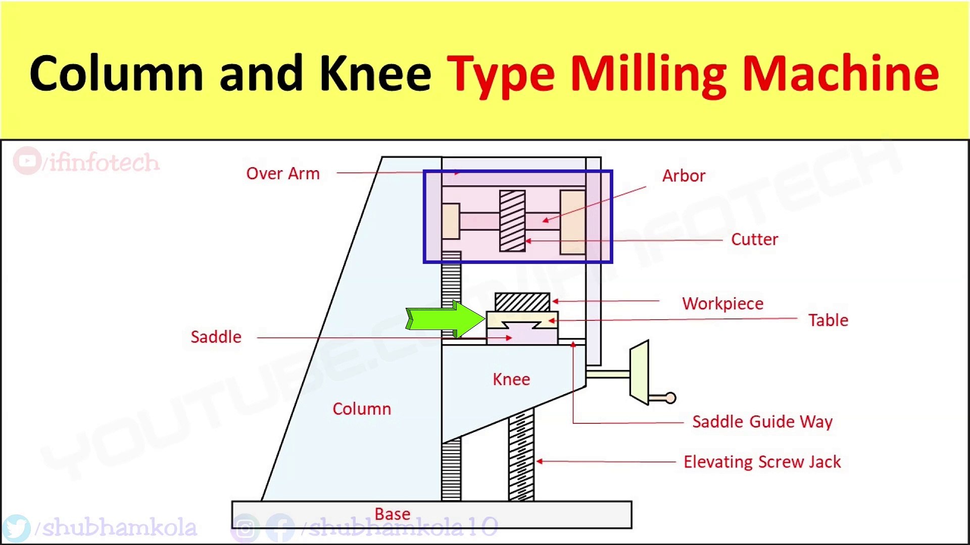 Vertical Milling Machine Diagram