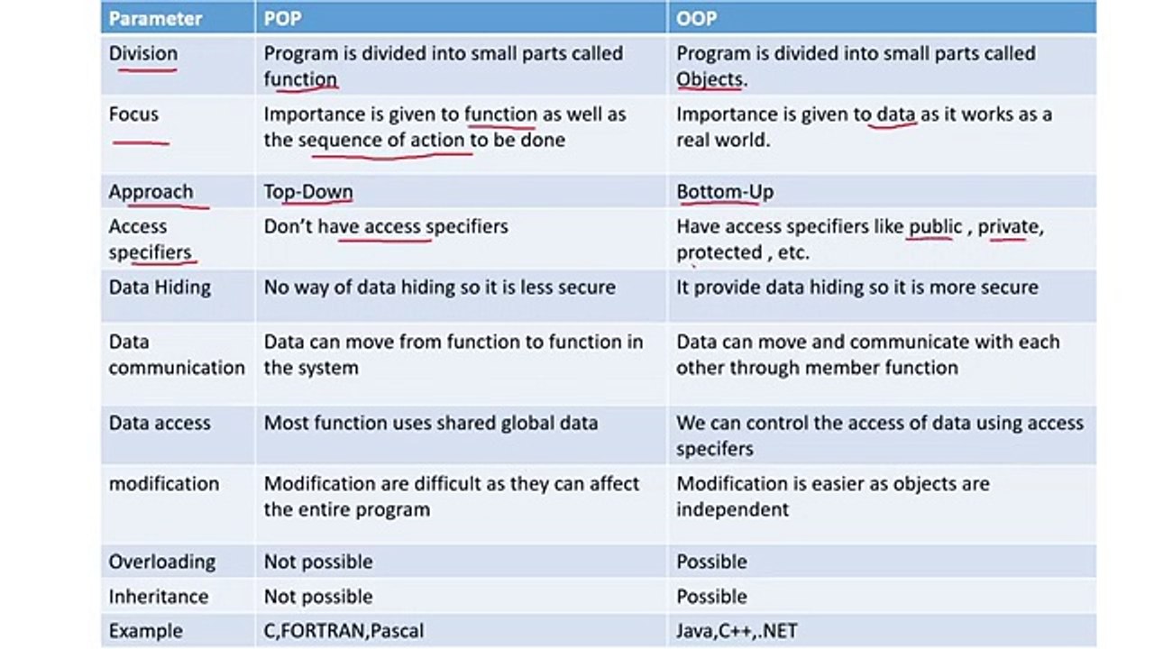 Difference between OOP and POP - video Dailymotion
