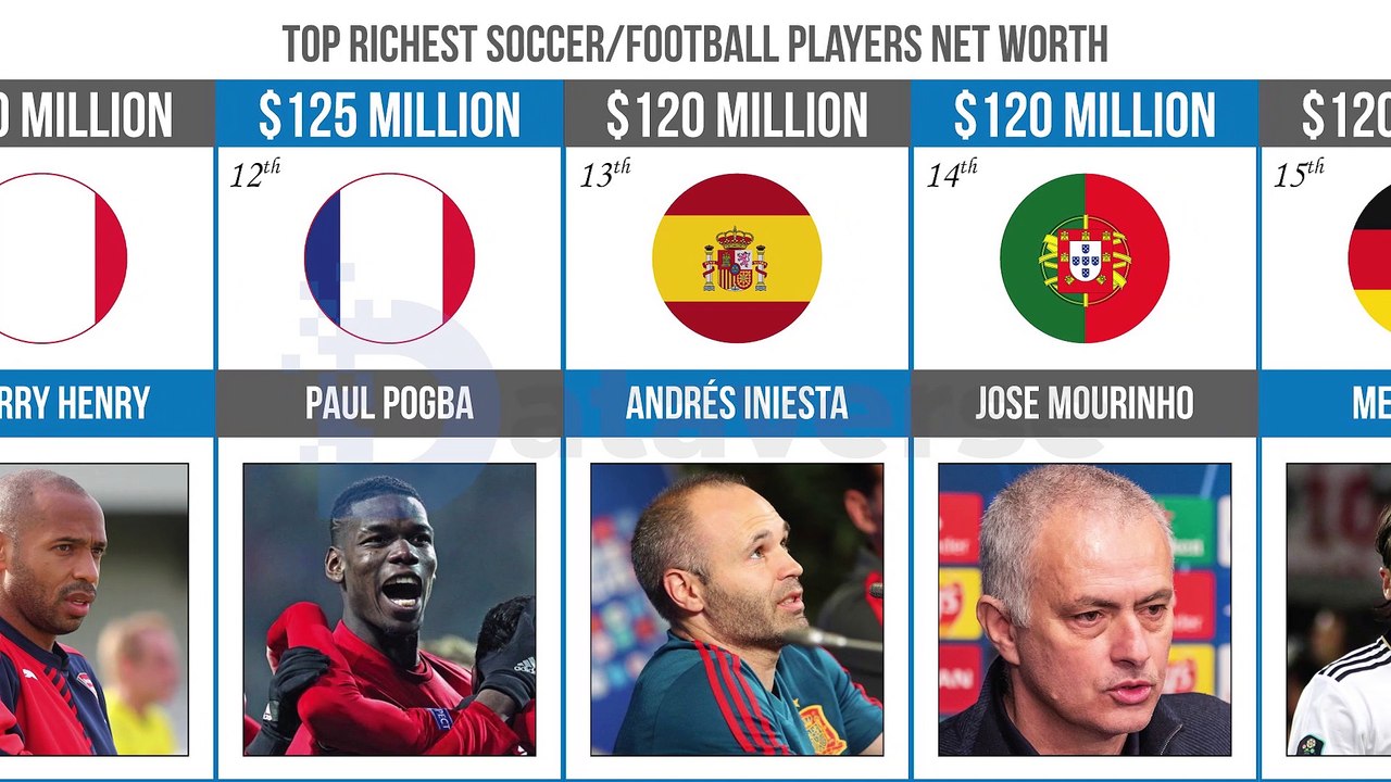Top Richest Soccer Players | Richest Football Players in the World ...