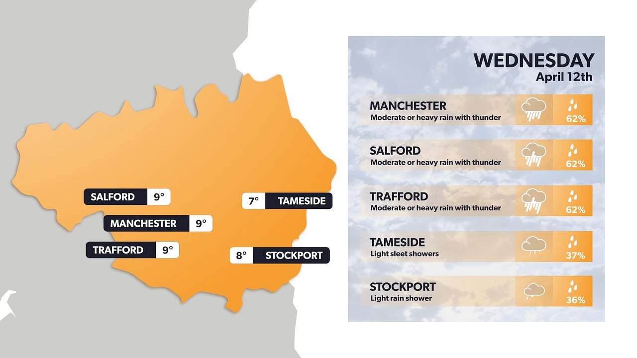 Manchester weather forecast 11 April - video Dailymotion