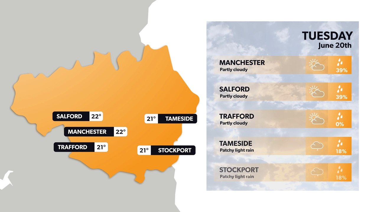 Manchester weather forecast 19 June - video Dailymotion