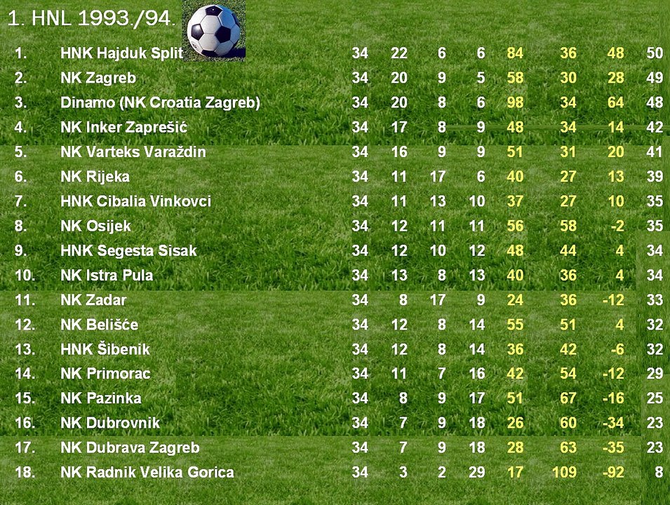Prva hrvatska nogometna liga 1. HNL - Poredak 1992 - 2022/2023 First ...