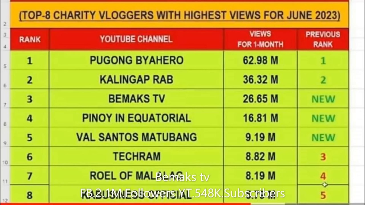Bemaks tv - WowThank you sa pa Top 3 Charity Vloggers - video Dailymotion
