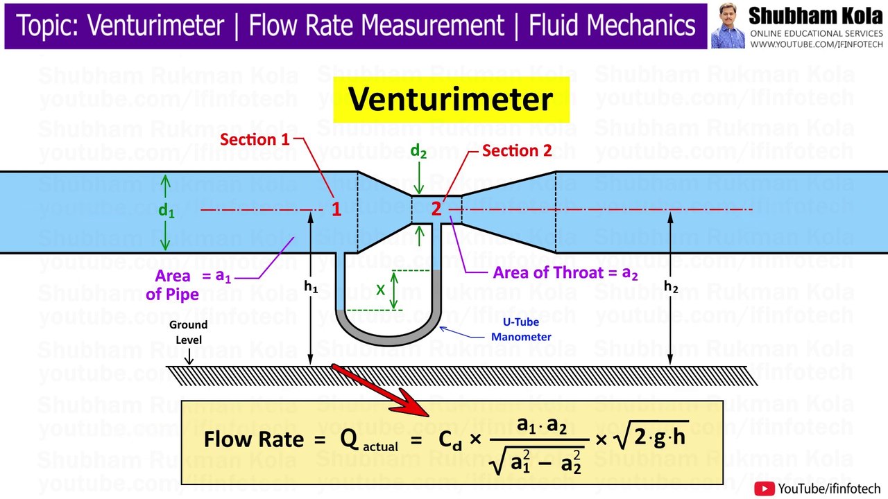 Venturi Meter: Working Principle and Derivation | Flow Meter | Fluid ...