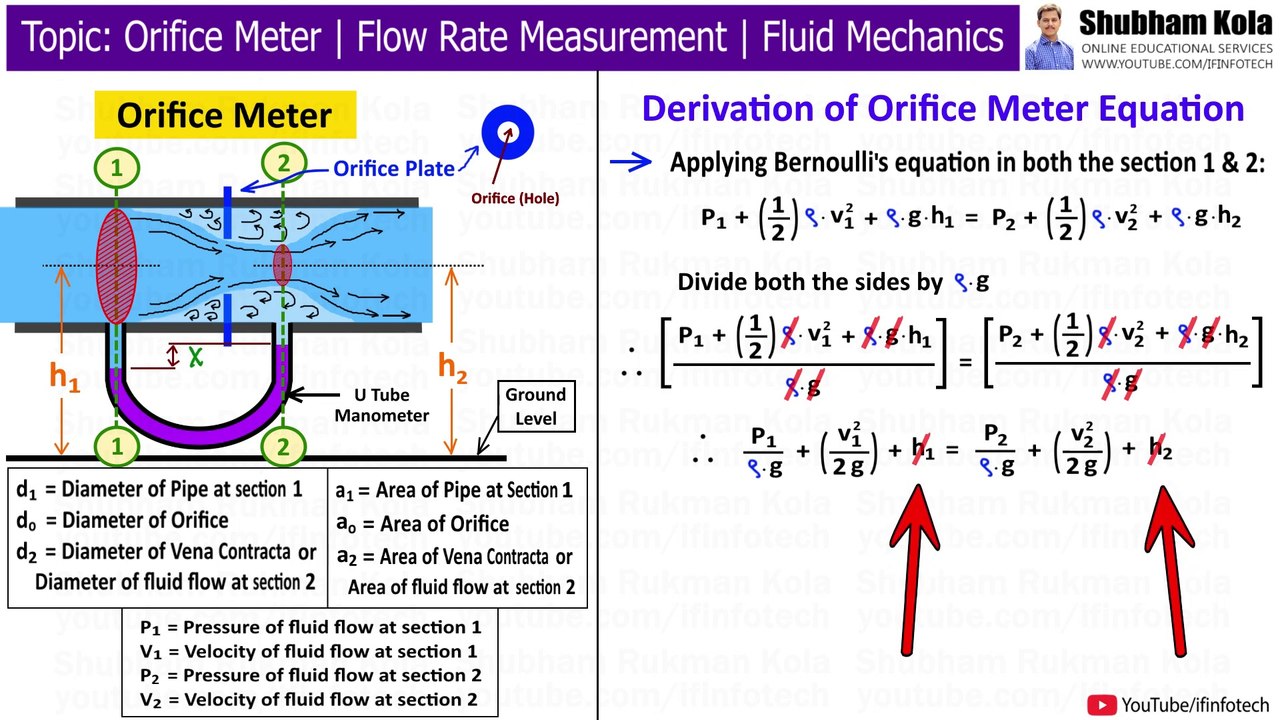 Orifice Meter Working Principle | Derive Equation of Discharge | Fluid ...