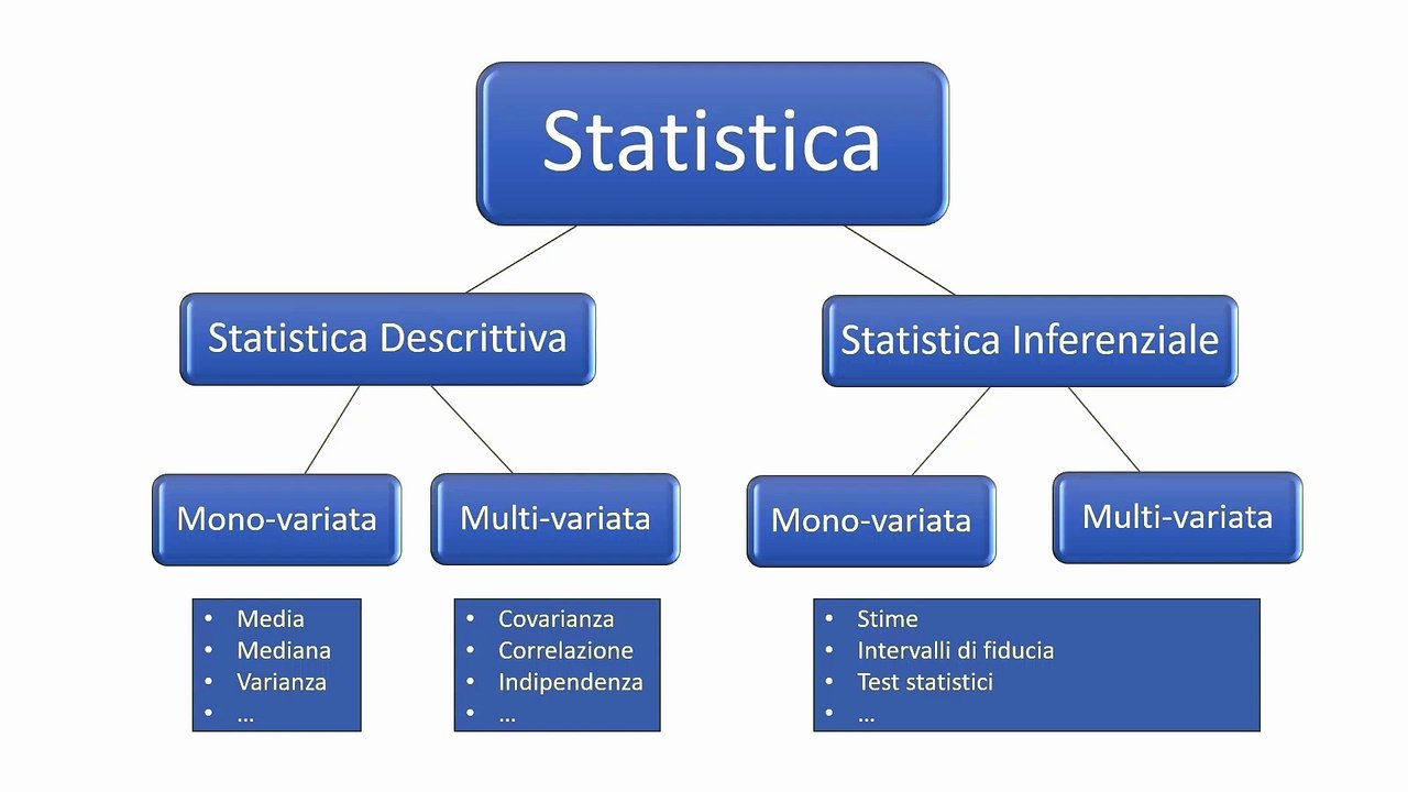 Introduzione alla Statistica descrittiva e inferenziale - Video Dailymotion