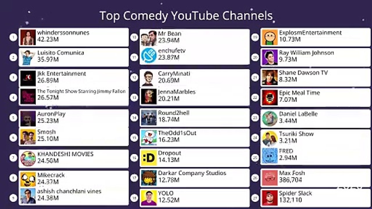 Top Comedy YouTube Channels | ZAHID IQBAL LLC - video Dailymotion