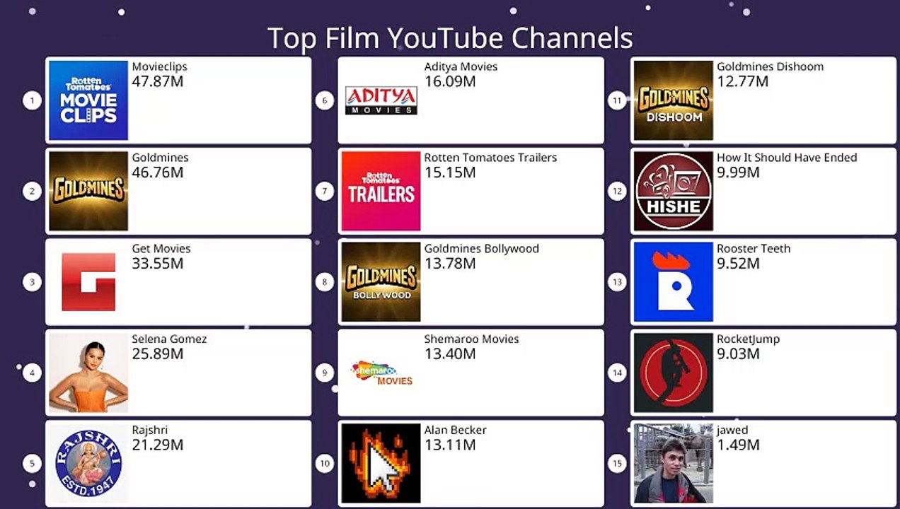 Top Film YouTube Channels - video Dailymotion