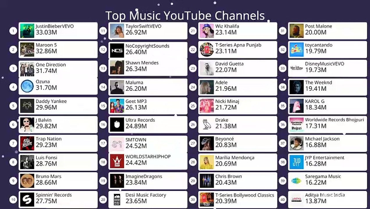 Top Music YouTube Channels - video Dailymotion
