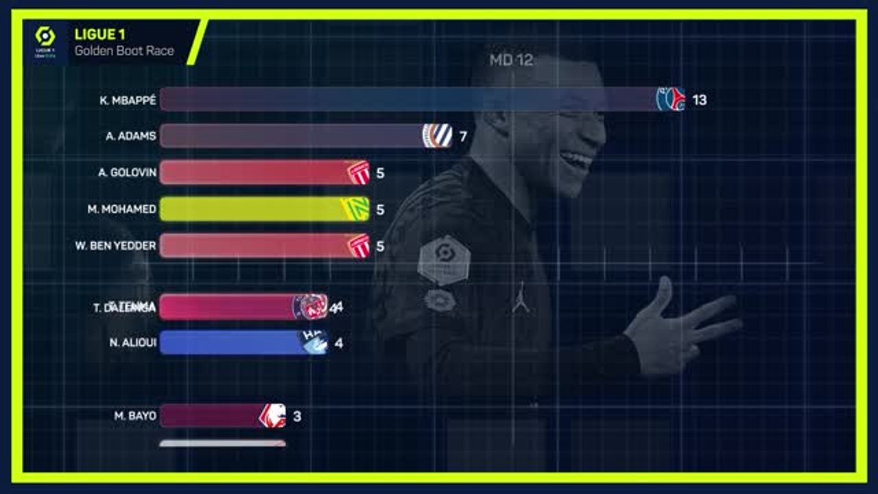 Ligue 1 Golden Boot Race - Mbappe on course for a 6th straight award ...