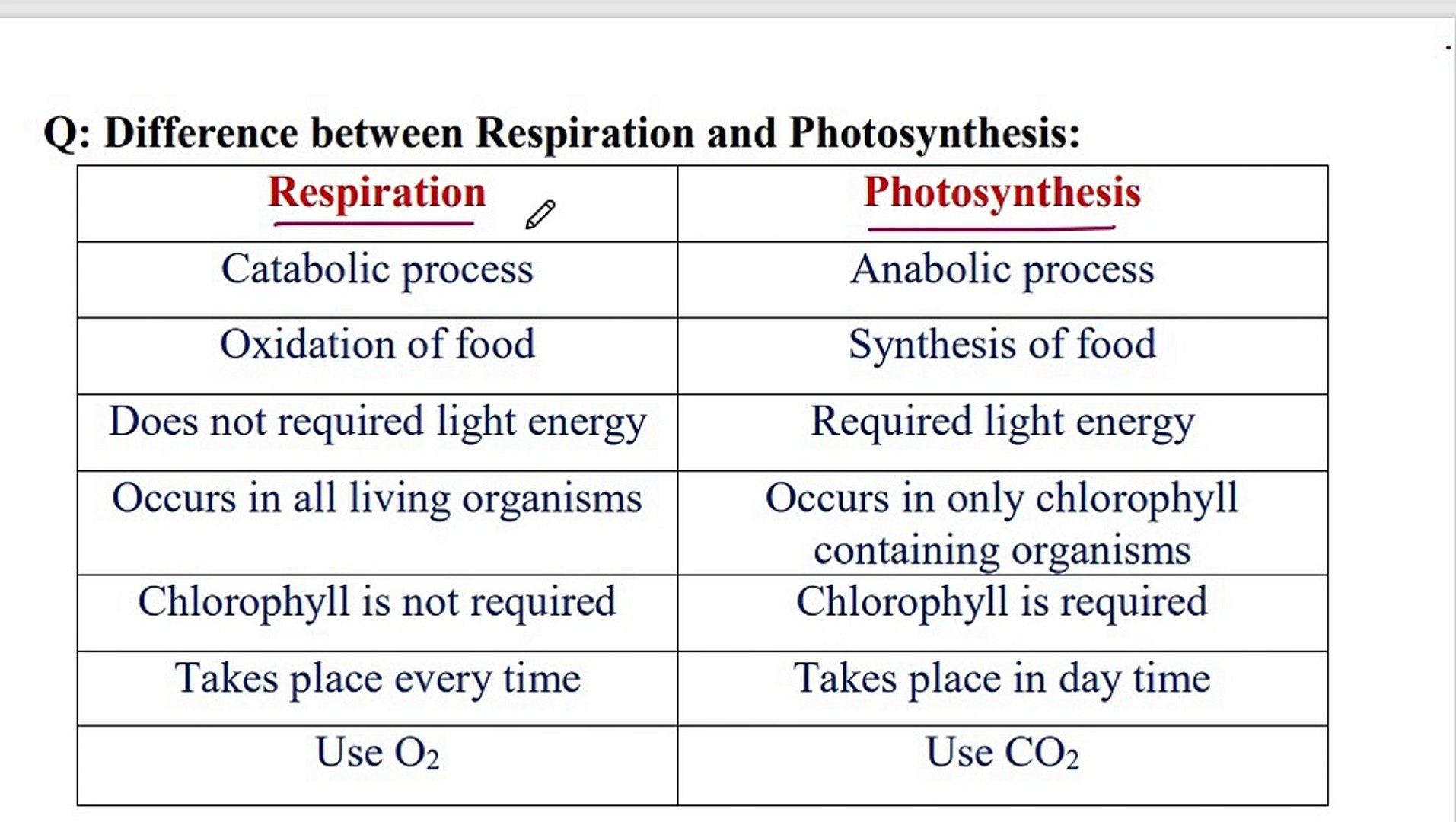 Distinguish Between Photosynthesis And Respiration Cbse