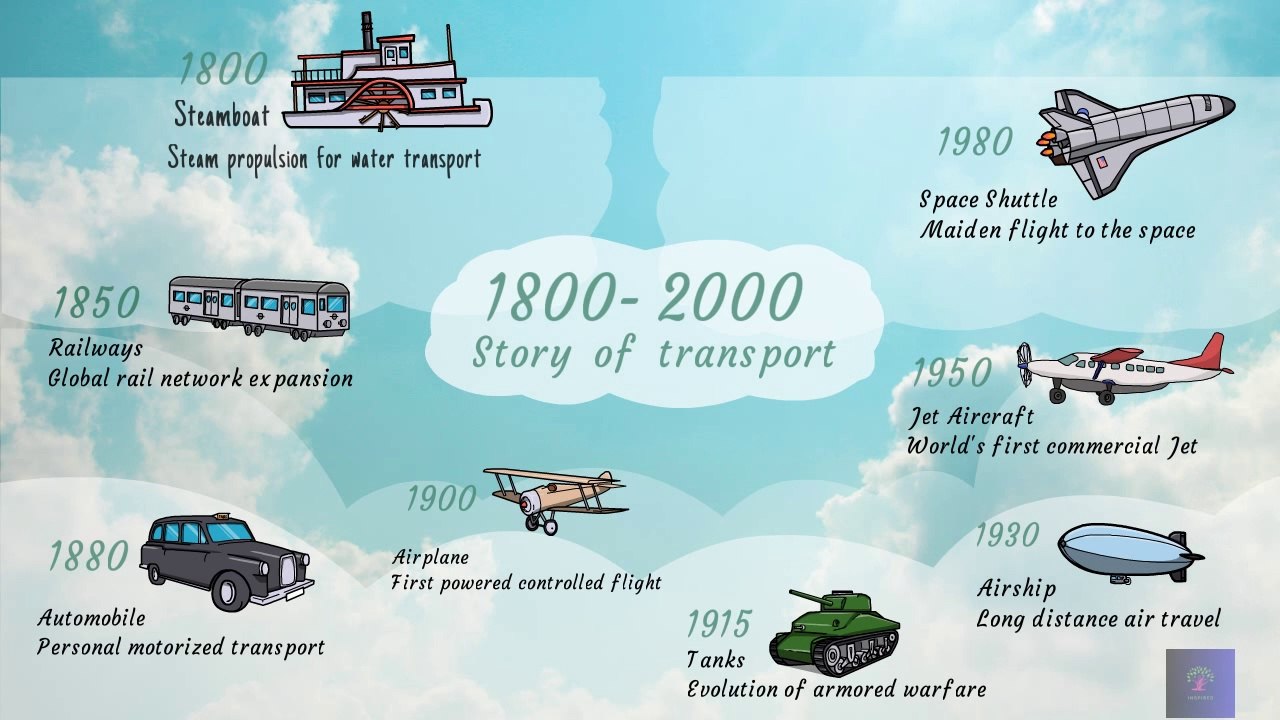 Story of Transport Evolution: 1800 to 2000 #learning #kids # ...