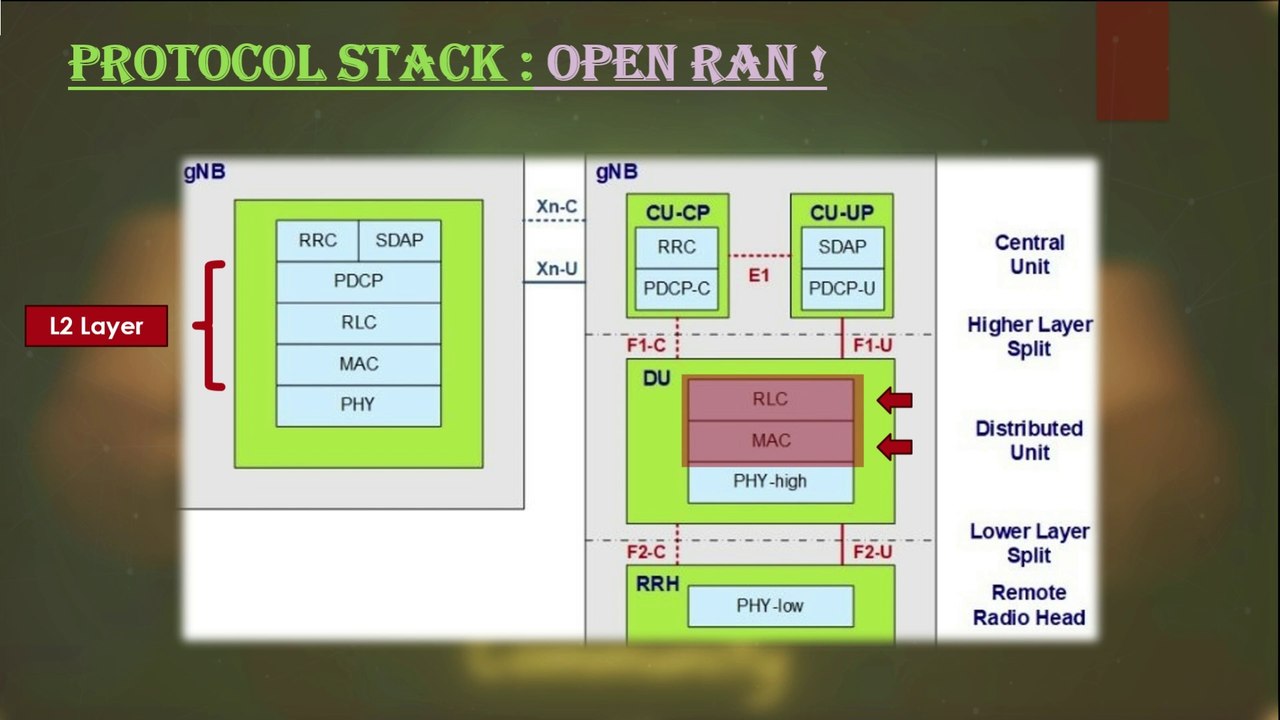 Session 10: Open RAN Protocol Stack | Disaggregation, RLC Protocol, Transmission Modes, MAC ...