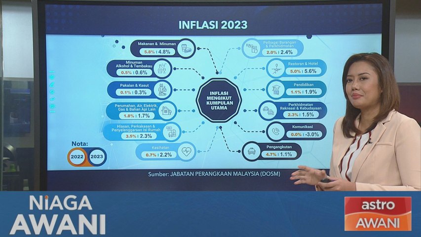 Niaga AWANI: Data & Statistik: Inflasi Malaysia rekod peningkatan perlahan 2.5 peratus pada 2023 ...