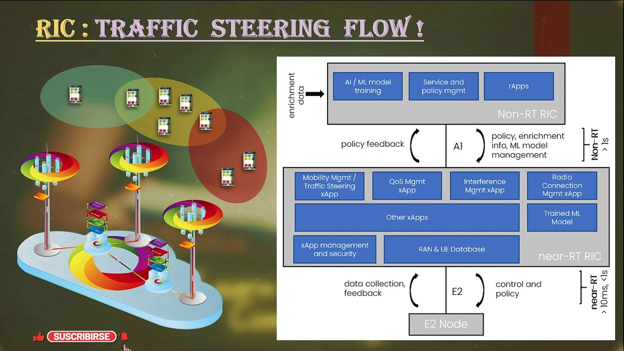 Session 19: Introduction to RIC (Radio Intelligent Controller) in Open ...