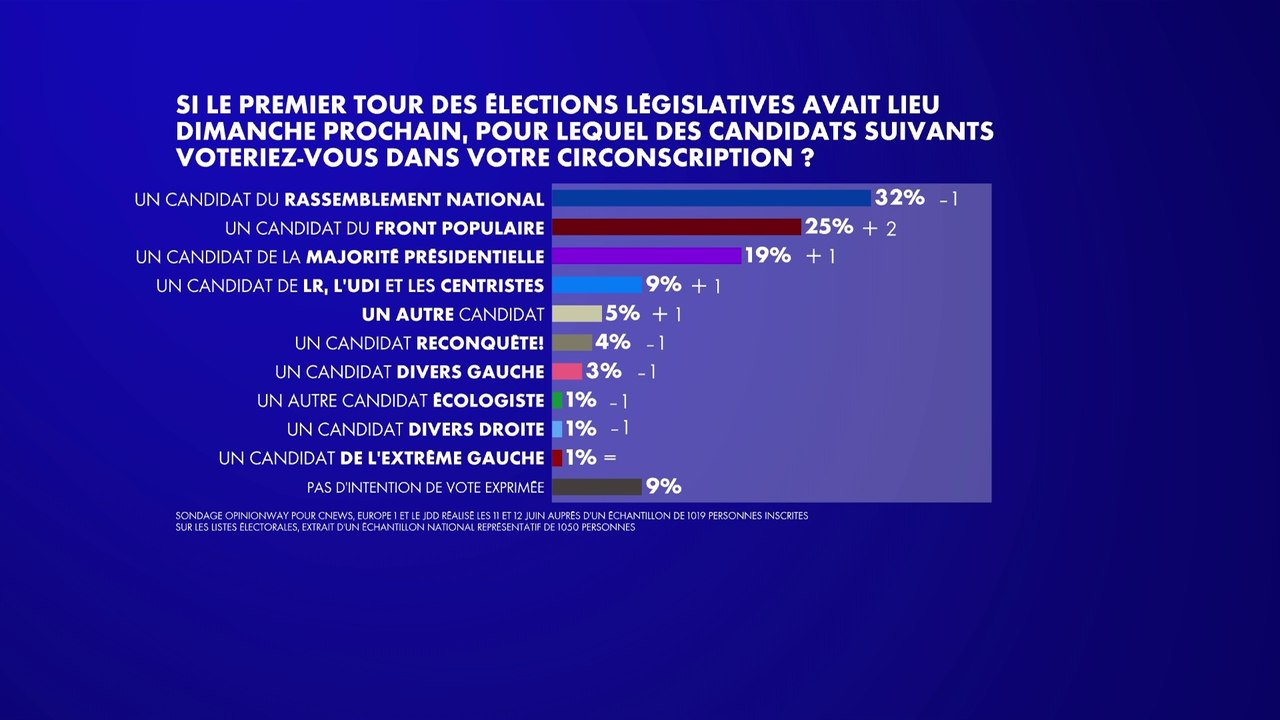 Sondage : le RN distance largement le Front populaire et la majorité présidentielle au premier ...