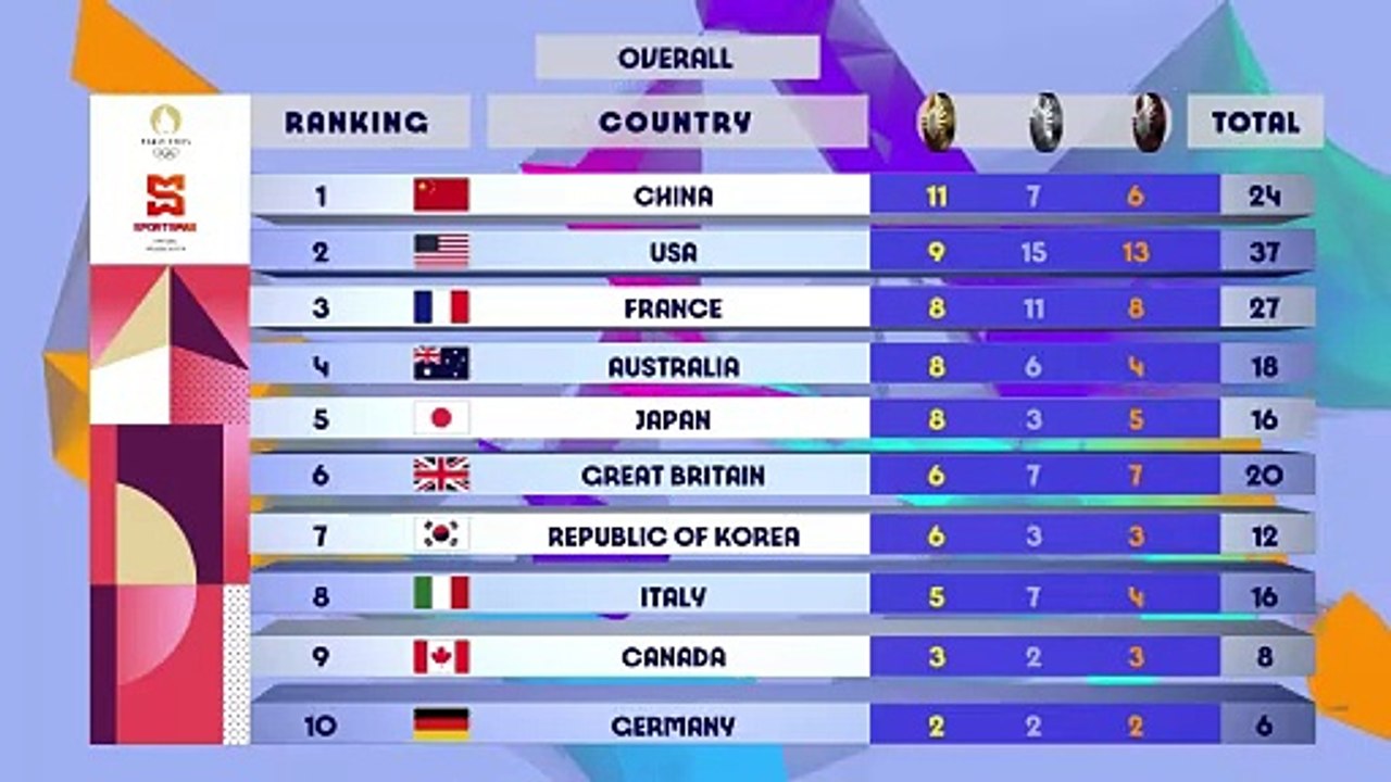 Olympic Games Paris 2024 - Medal Standings - After Day 6 - SportsMax ...