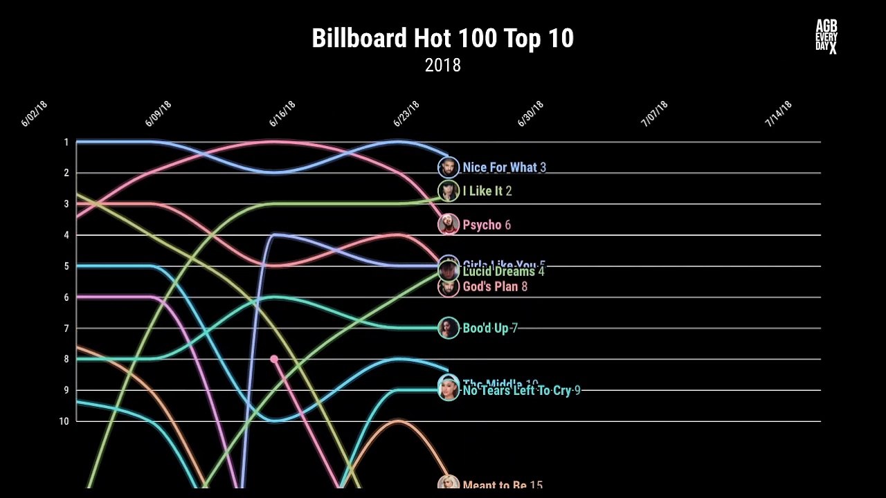 Billboard Hot 100 Top 10 Chart History (2018) - video Dailymotion