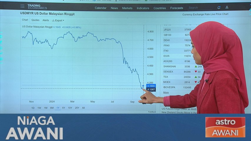 Niaga AWANI: [Data & Statistik] Prestasi ringgit setakat 2 Oktober 2024 | Astro Awani
